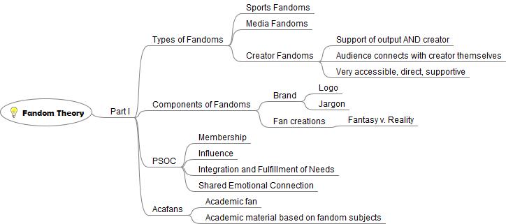 Part I – Fandom Theory